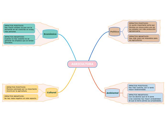 AGRICULTURA - Mind Map - vitrinedossonhos.com.br